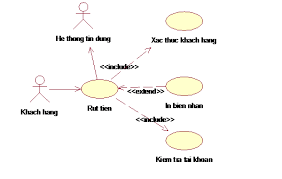 sự khác nhau giữa include và extend trong UML - Sự Khác Nhau