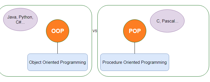 So sánh lập trình cấu trúc với hướng đối tượng - Sự Khác Nhau